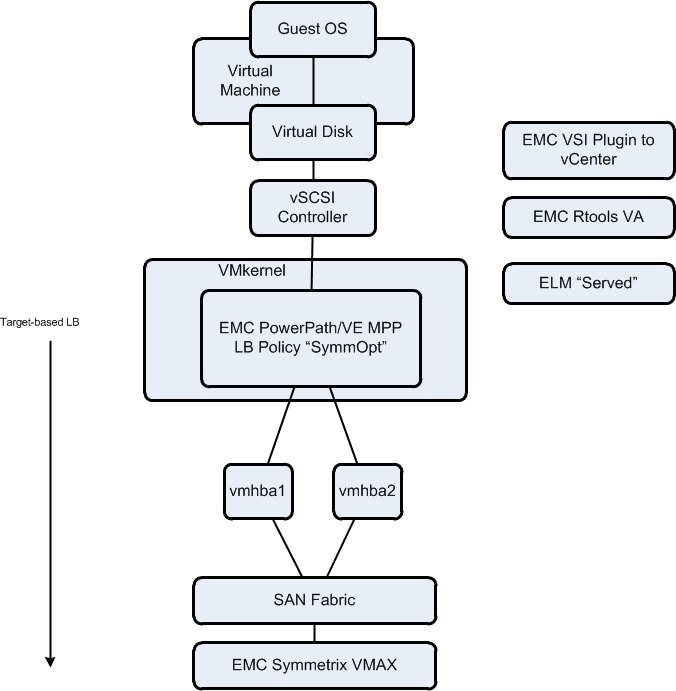 Tech101 – EMC Symmetrix VMAX & PowerPath/VE – vcdx133.com