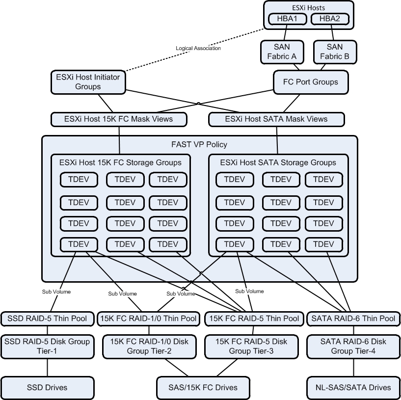 Tech101 – EMC Symmetrix VMAX & PowerPath/VE – vcdx133.com