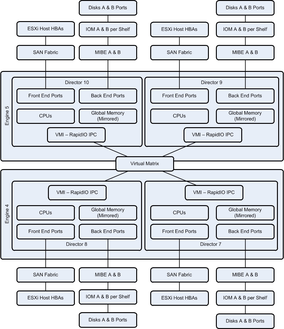 Tech101 – EMC Symmetrix VMAX & PowerPath/VE – vcdx133.com