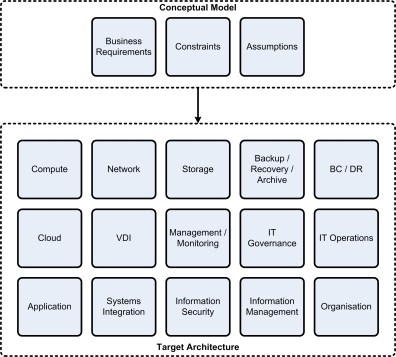 IT Transformation – Part 4 – The Target Architecture – vcdx133.com